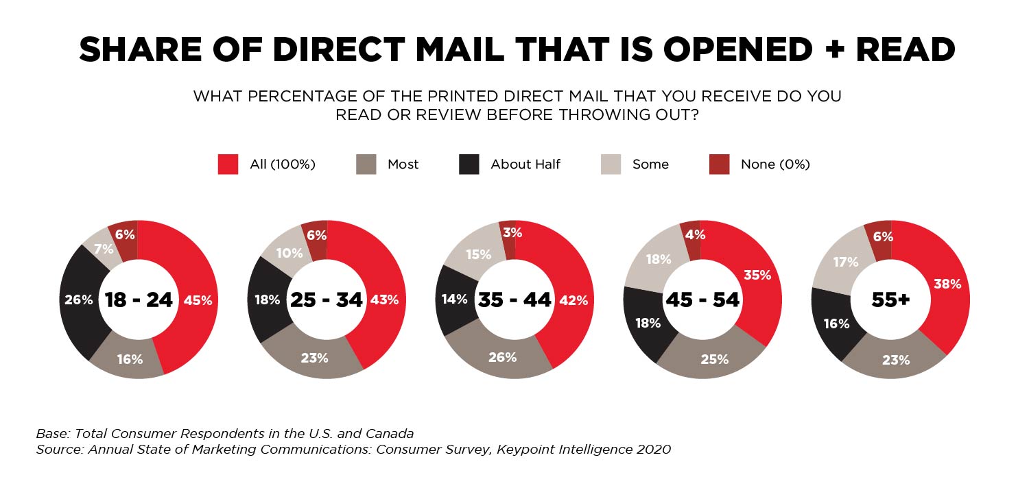 Marketing with direct mail: engaging multiple senses for impact | SOLV